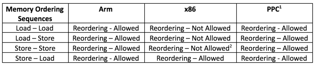 DPDK adopts the C11 memory model – DPDK