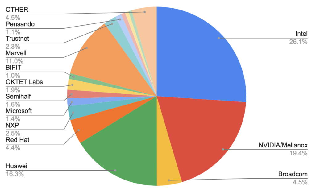 Community Issues DPDK 21.05 Release – DPDK